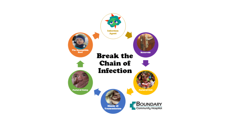 Break the Chain of Infection - Boundary Community Hospital